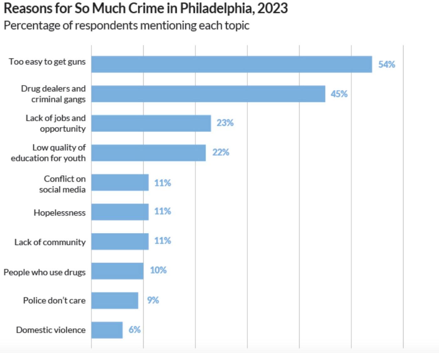 Dangerous Neighborhoods in Philadelphia: Investing in the City’s Worst ...